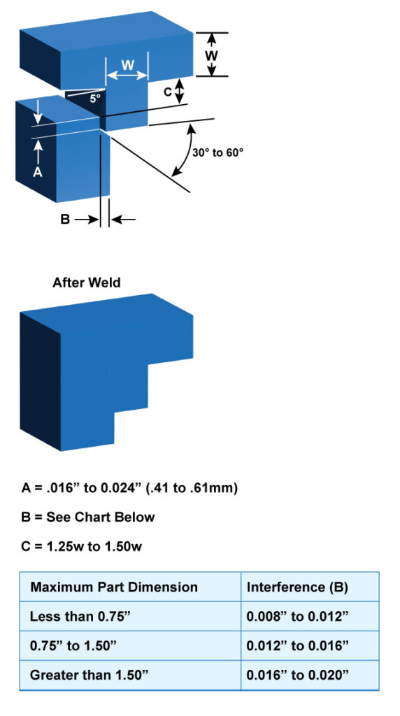 Ultrasonic Welding Joint Design Guidelines | Ultrasonic Welding Plastic ...